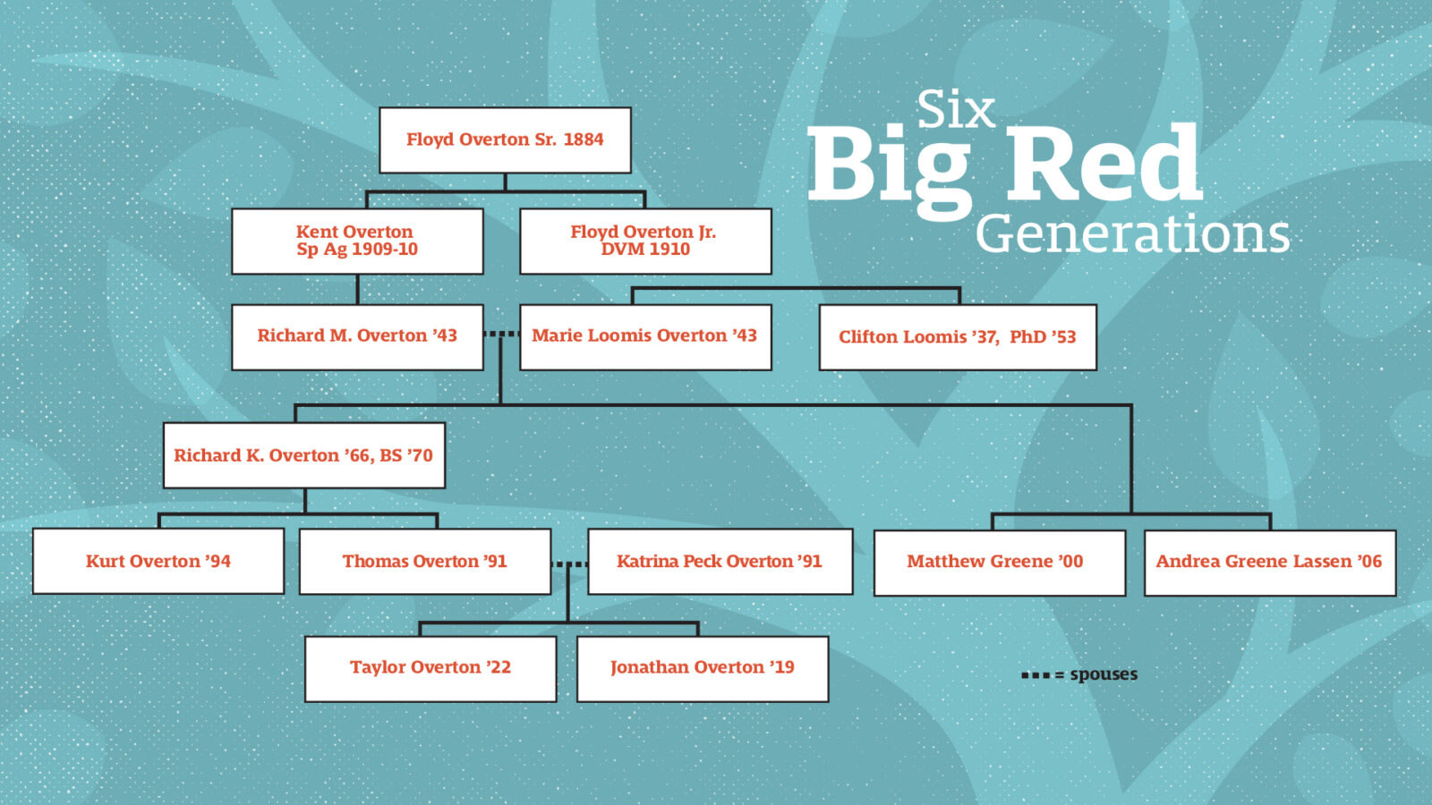 Meet the Overtons—A Big Red Family for Six Generations - Cornellians ...