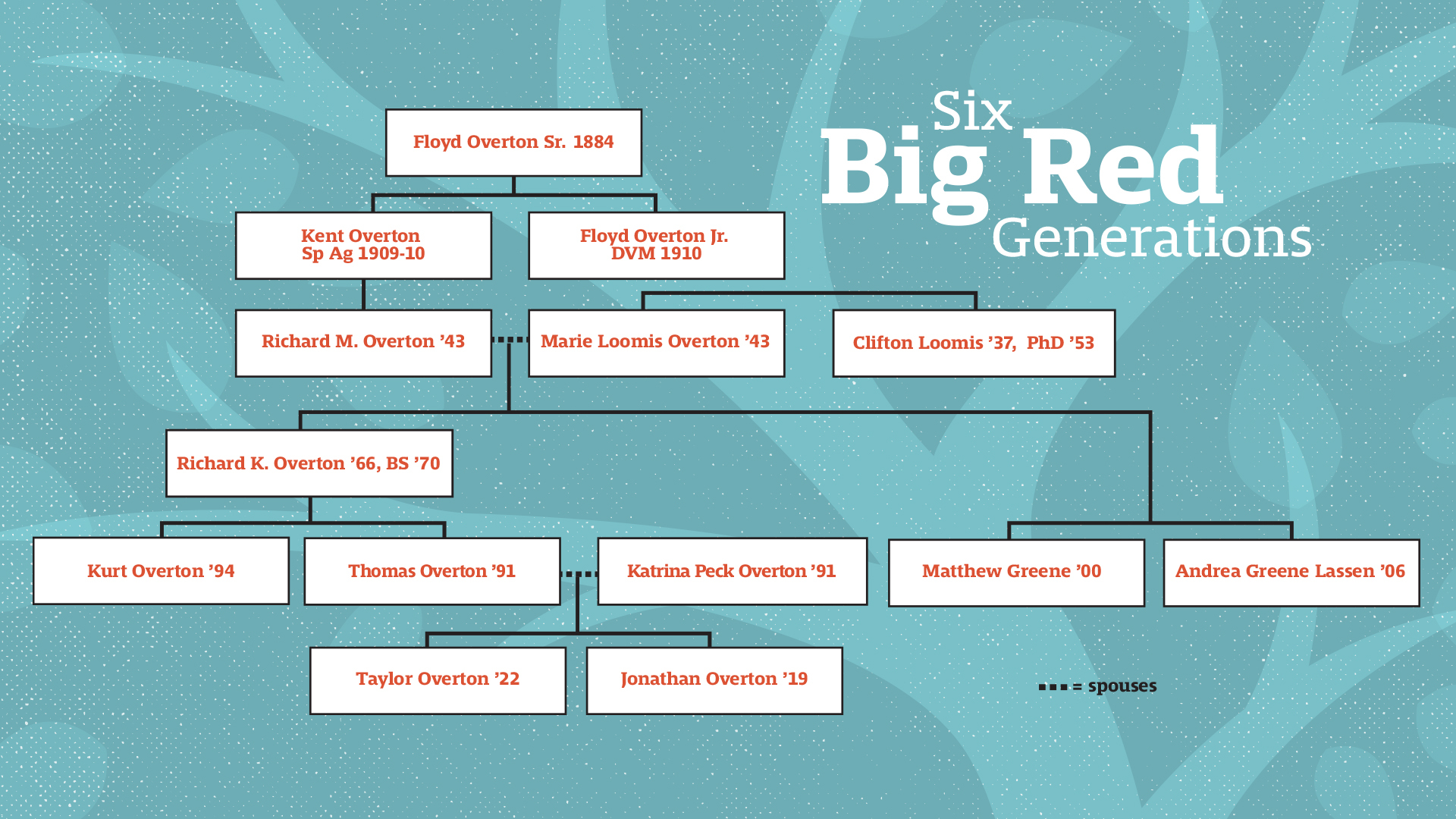 Meet the Overtons—A Big Red Family for Six Generations - Cornellians | Cornell University