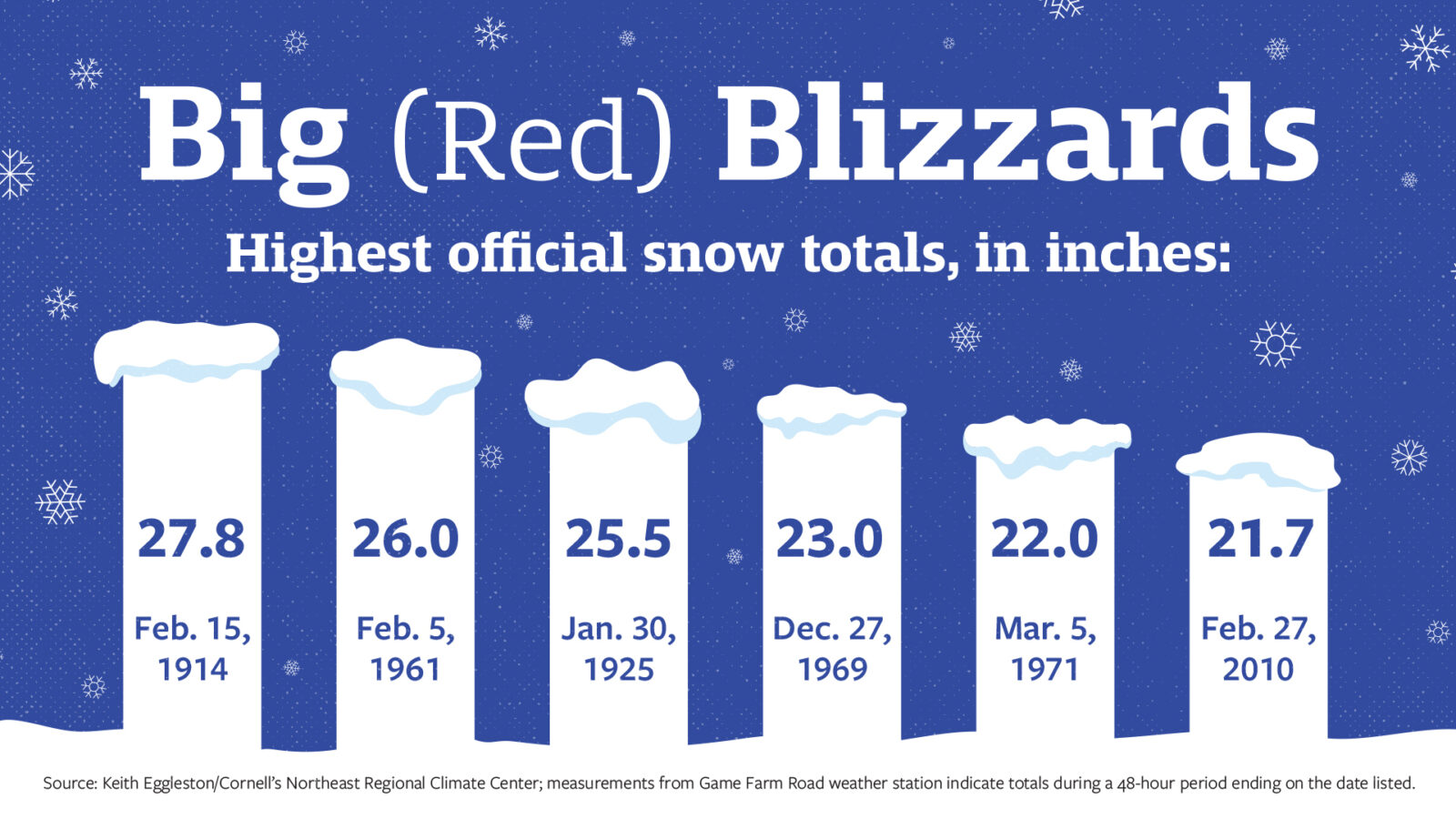It’s a Storm, It’s a Blizzard, It’s … a Big Red Snowpocalypse ...