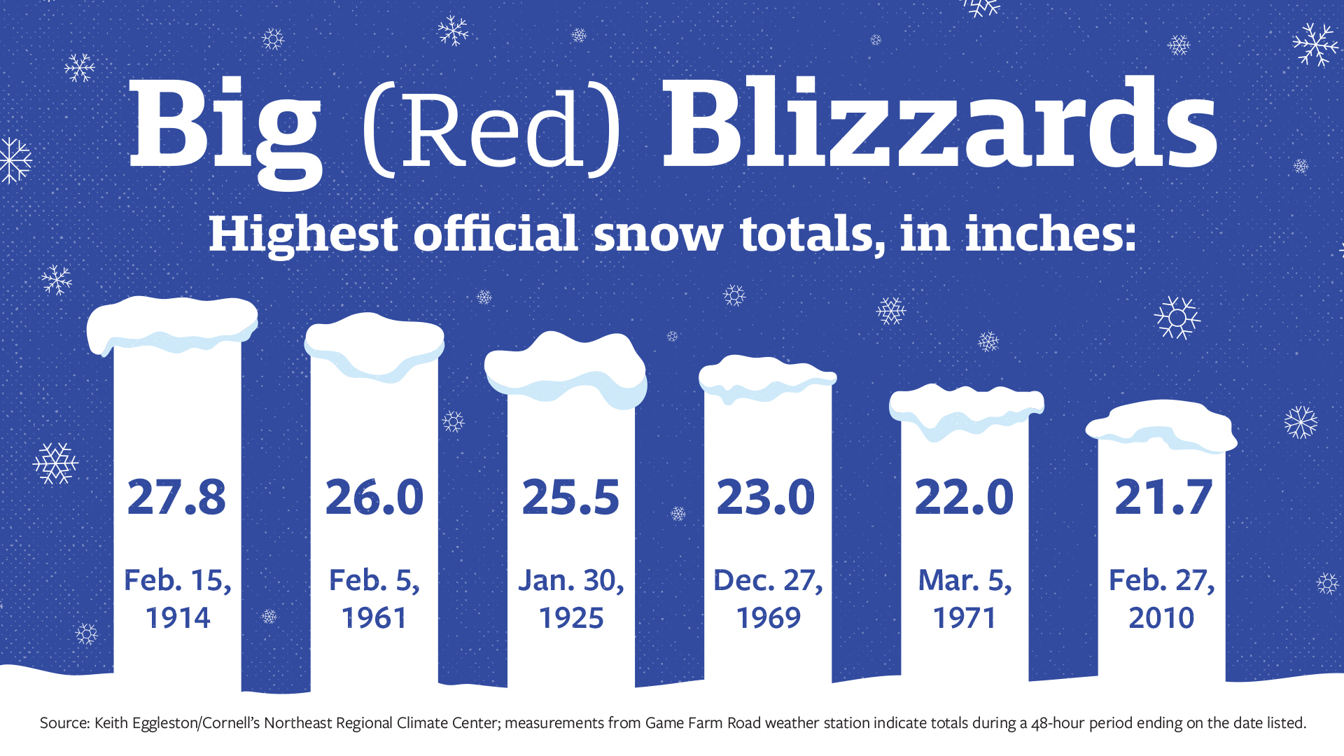 It’s a Storm, It’s a Blizzard, It’s … a Big Red Snowpocalypse ...