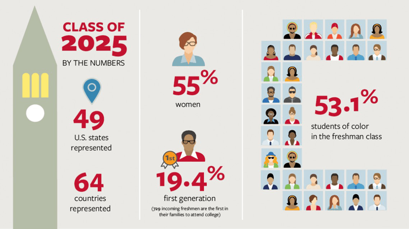 Welcoming the Class of 2025 - Alumni, parents, and friends | Cornell ...