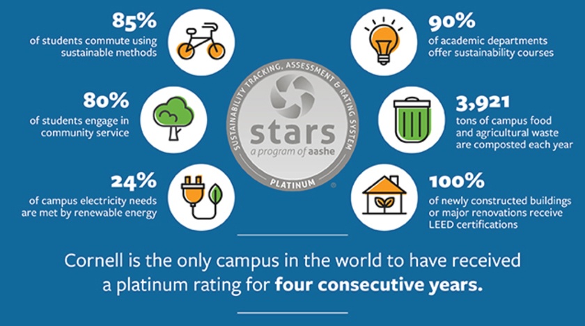Cornell's sustainable campus receives stellar rating - Alumni, parents ...