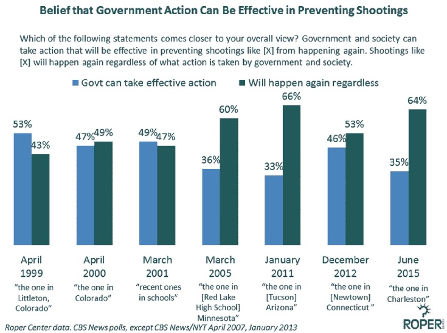 Tracking attitudes about gun control - Alumni, parents, and friends ...