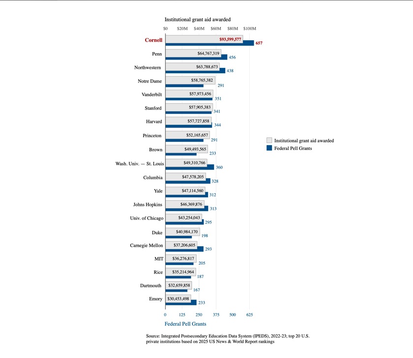 Cornell provides more grant aid than peer universities - Alumni ...